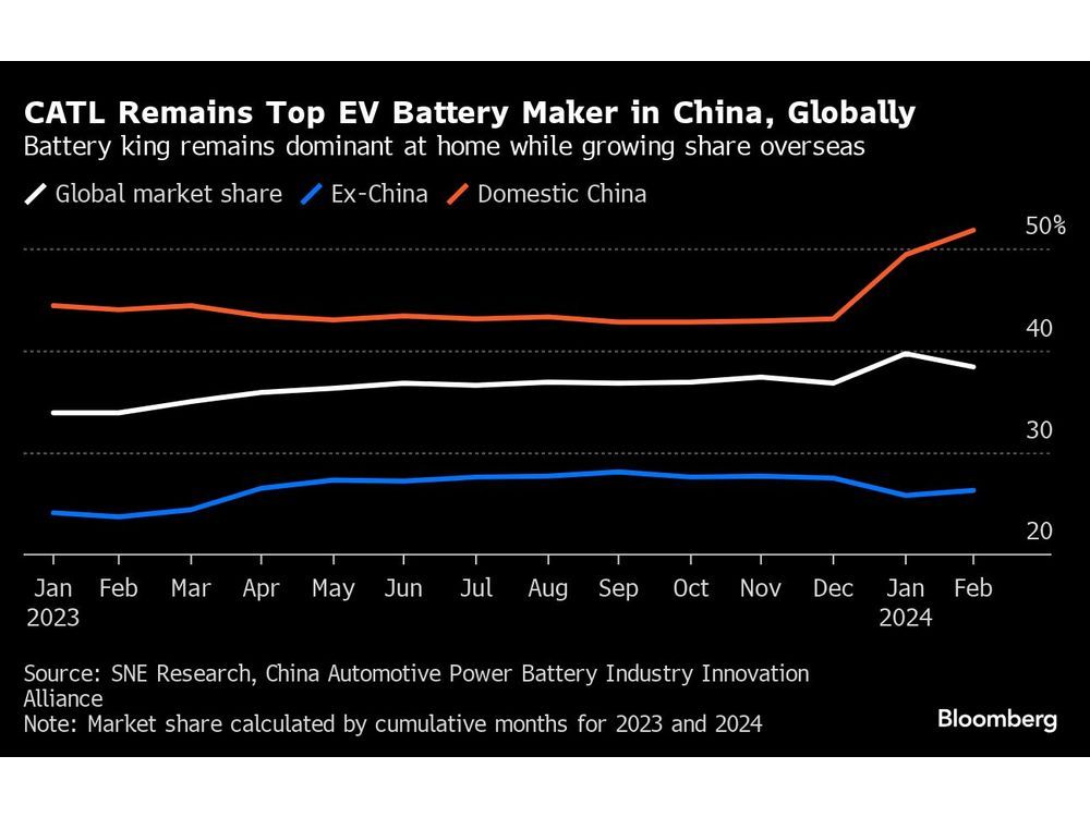 CATL's Profit Climbs as Battery Dominance Pays Dividends | Financial Post