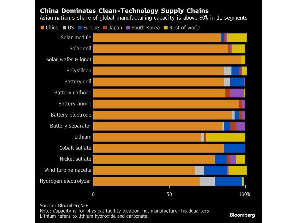 Five Key Charts to Watch in Global Commodities This Week | Financial Post