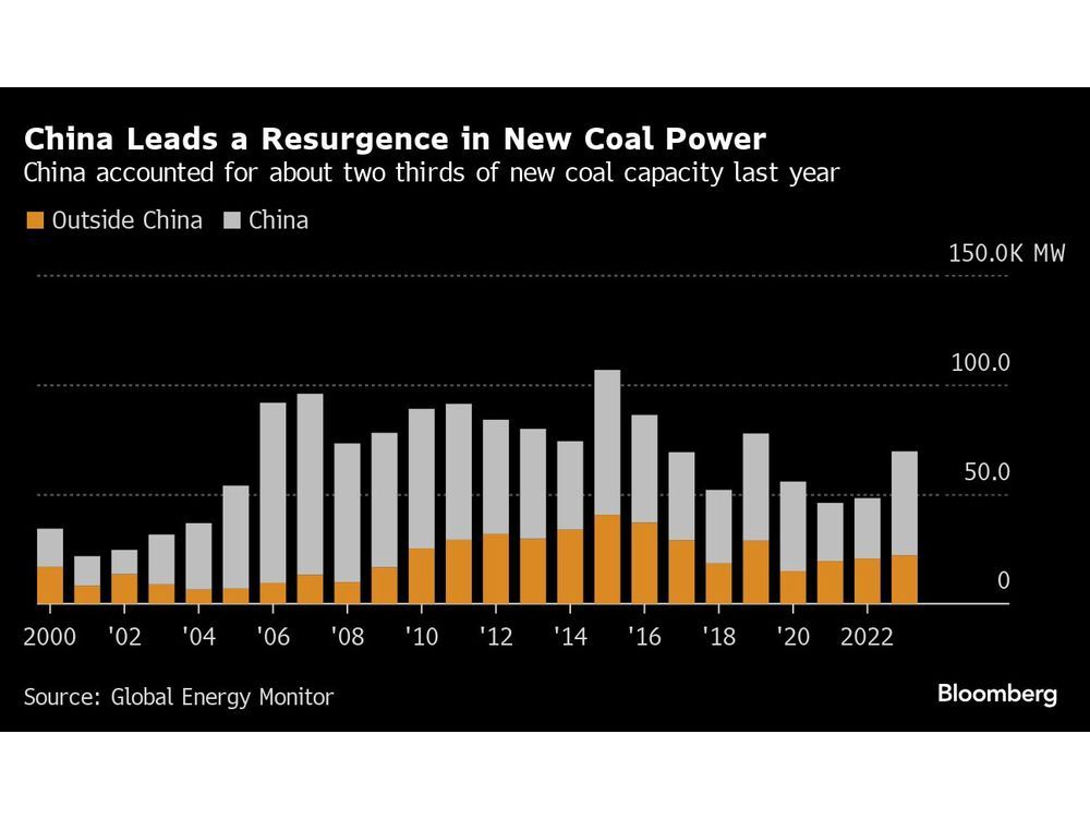 China Leads Global Coal Power Surge as Capacity Hits Record | Financial ...