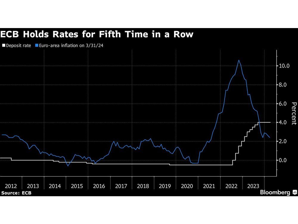 ECB Holds Rates, Gives Clearest Signal on Starting Cuts | Financial Post