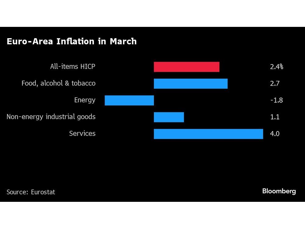 Euro-Area Inflation Inches Toward 2% With Focus on June Cut | Financial ...