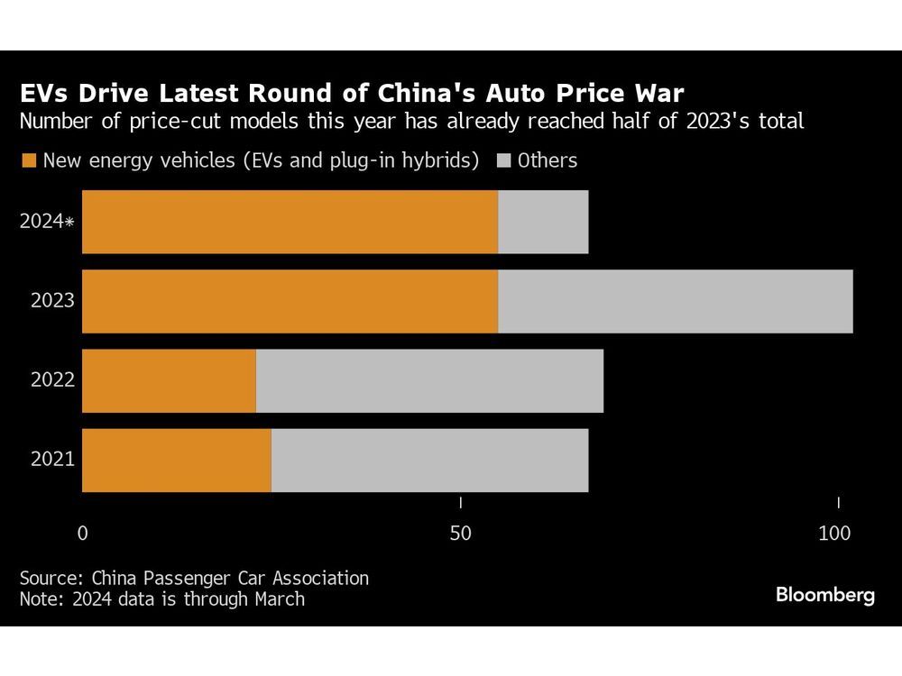 Tesla's Latest Price Cuts Risk Wiping Out China Earnings | Financial Post