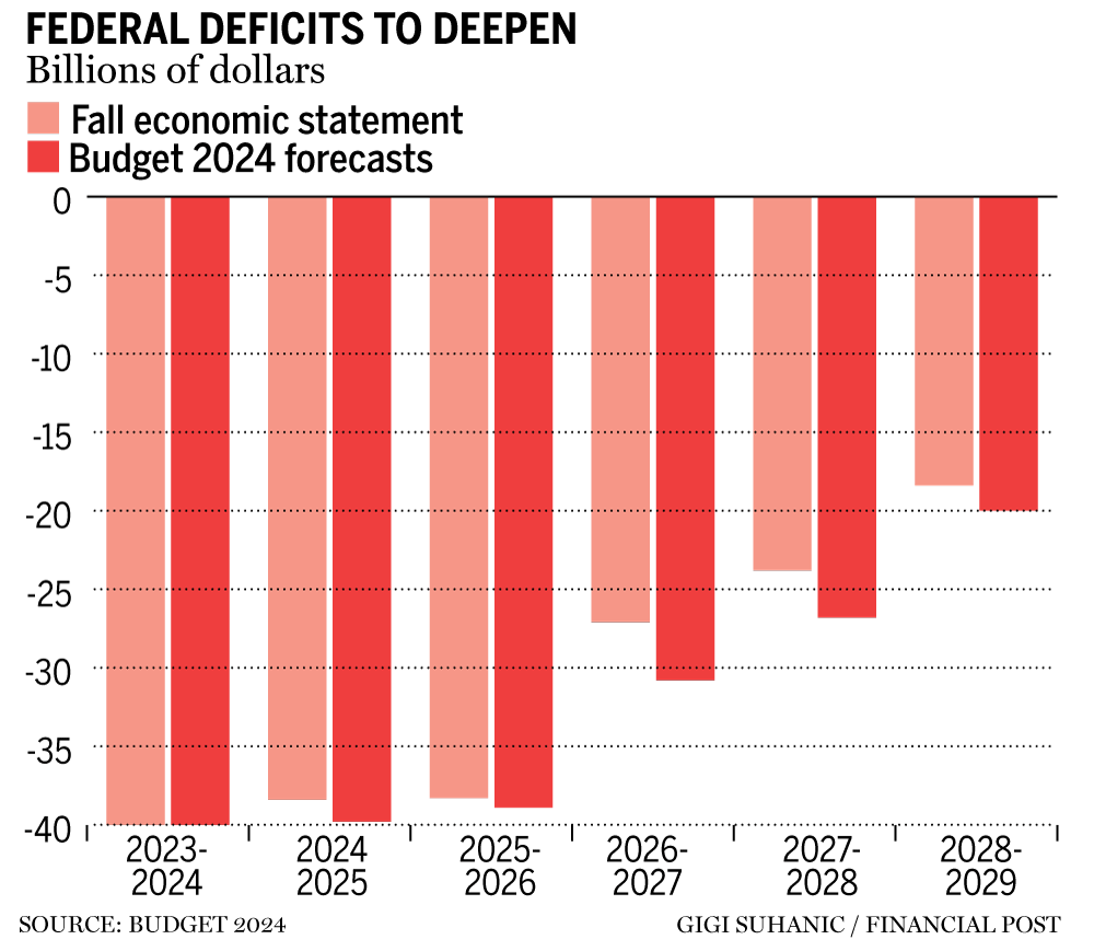 Budget 2024 Canada and the highlights in 4 charts | Financial Post