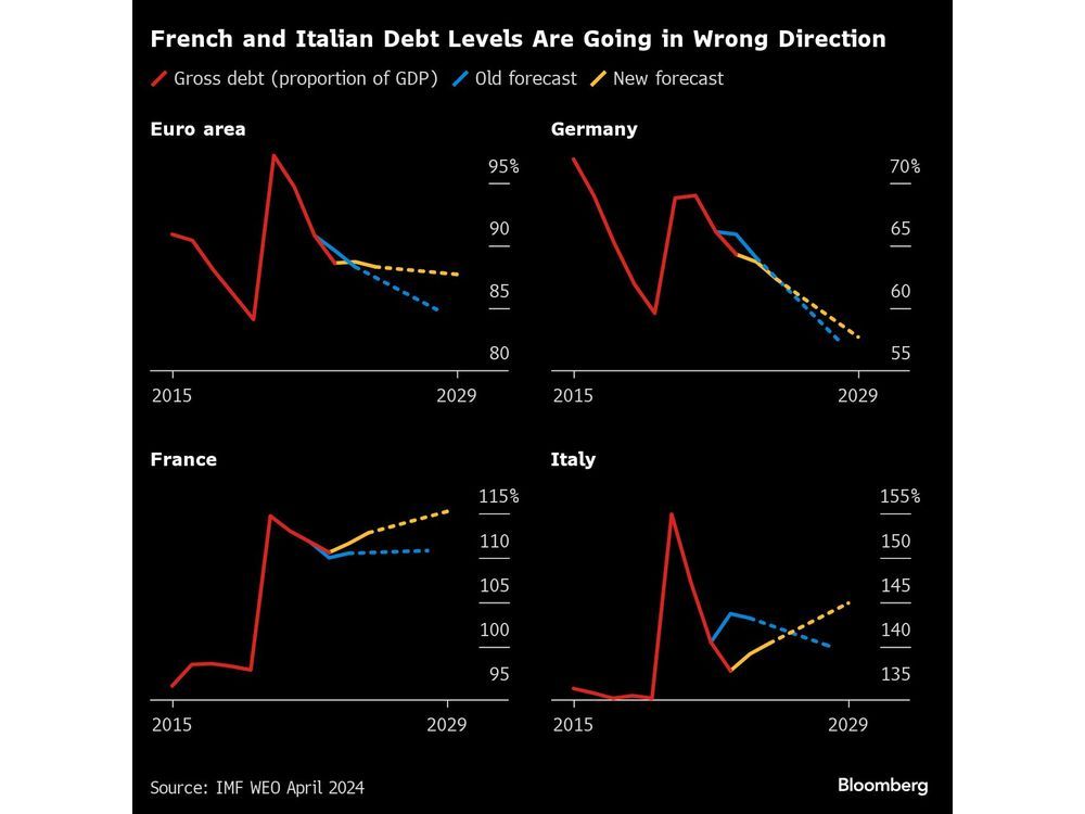 Debt Mountains of Italy and France Are Rising Again, IMF Says ...