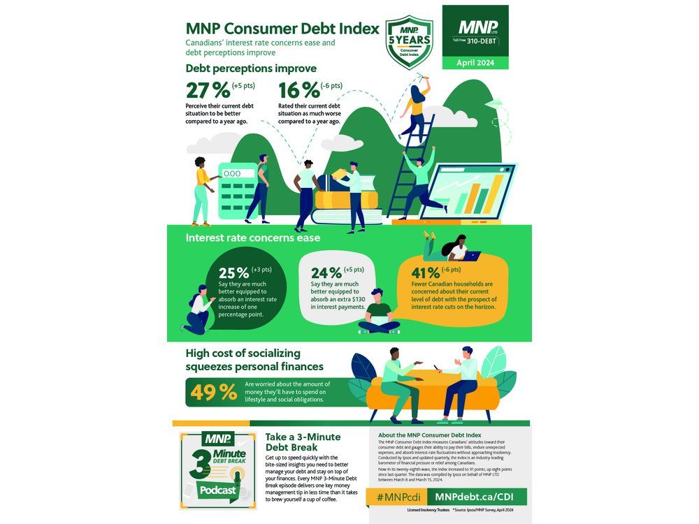 MNP Consumer Debt Index Rebounds Significantly (Up 8 Points) as ...