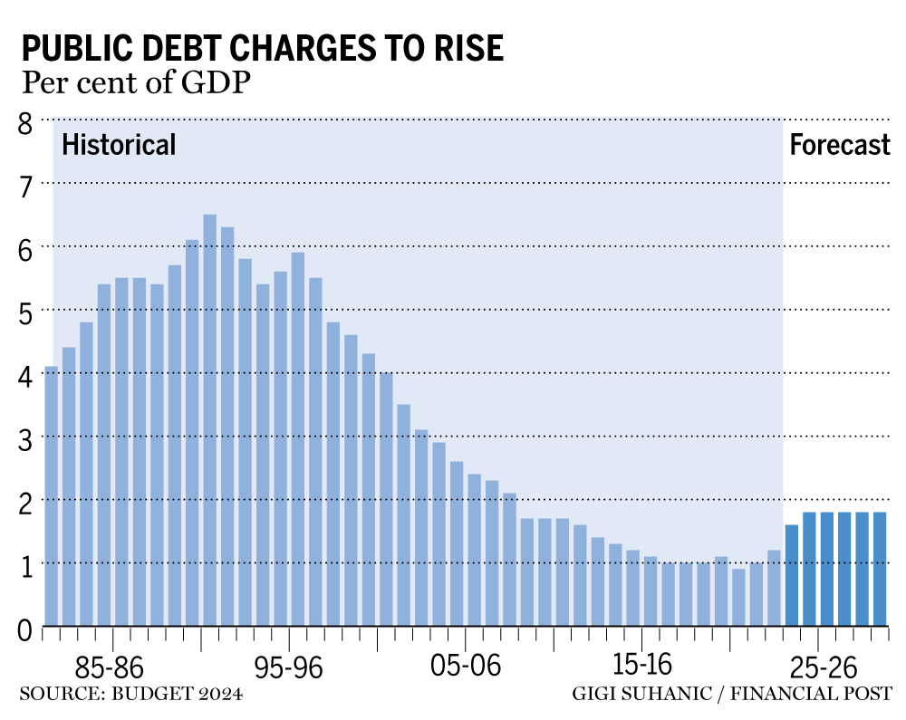 Budget 2024 Canada and the highlights in 4 charts | Financial Post