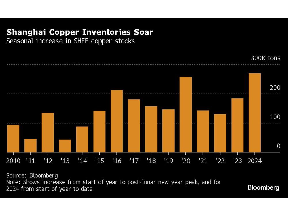 An Eye-Watering Squeeze in Copper Ore Is Firing Up the Bulls ...