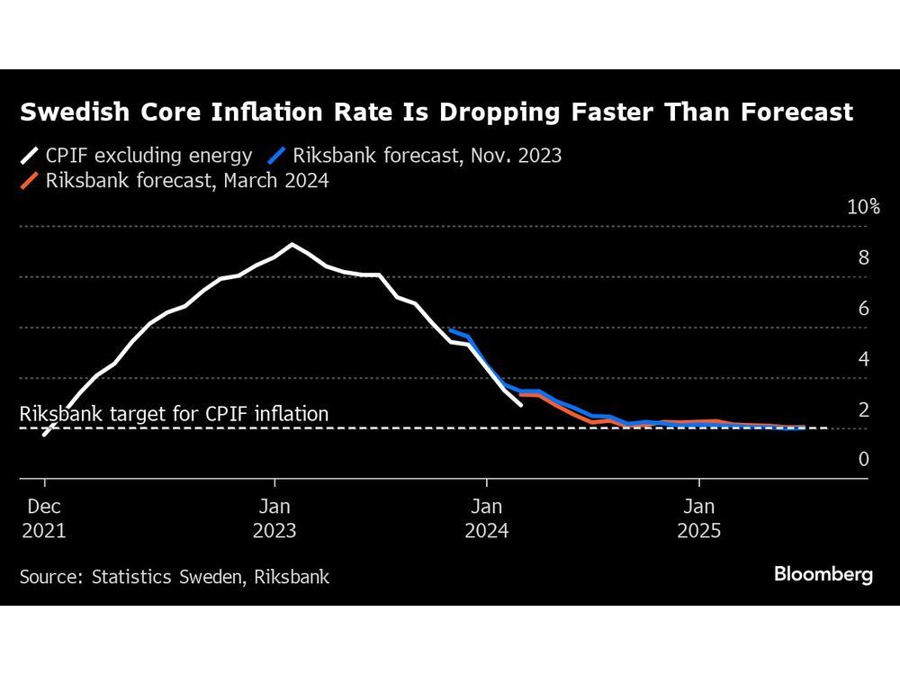 Swedish Inflation Surprise Spurs Bets on Rate Cut Next Month ...
