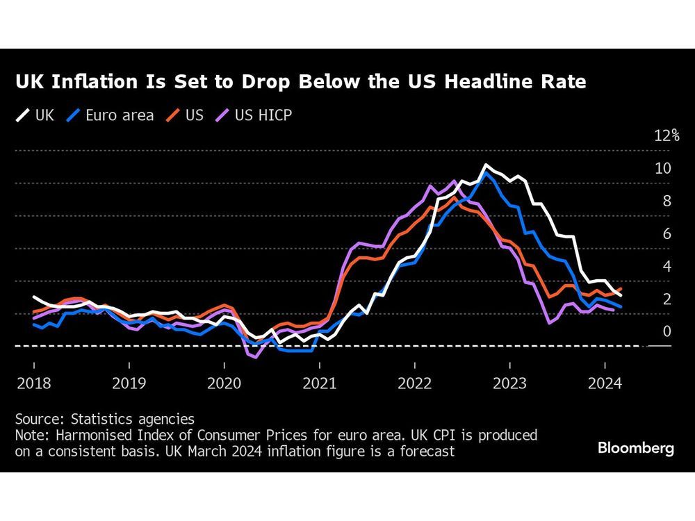 UK Is Beating US on Inflation Fight And May Cut Rates Sooner ...