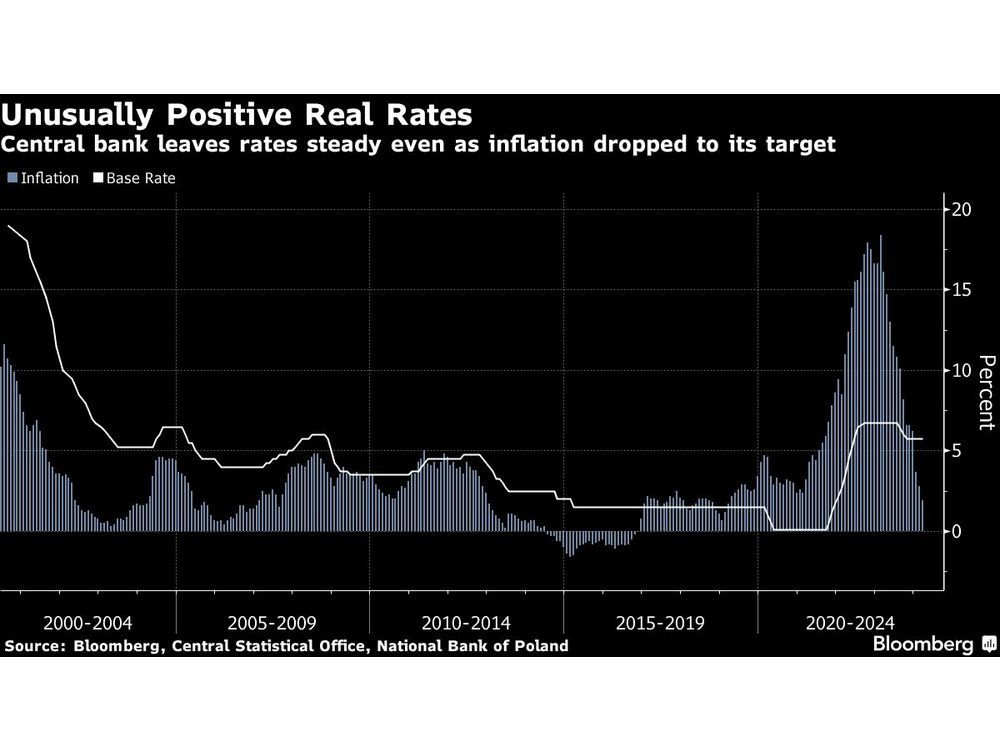 Poland Keeps Rates Put on Risk of Inflation Flaring Up Again ...