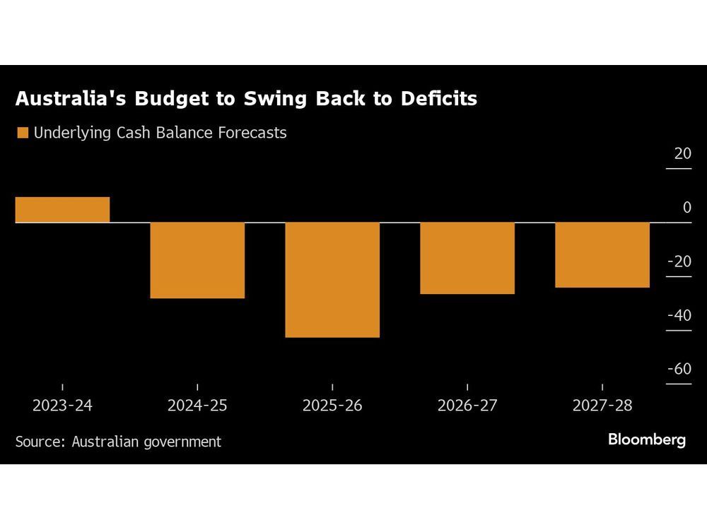 Australia's Pre-Election Spending Pushes Budget Into Deficit ...