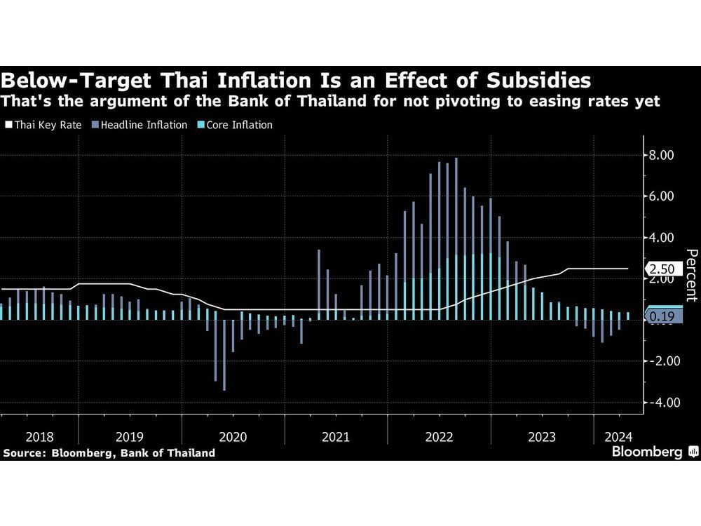 Thai Central Bank Says Current Inflation Goal 'Appropriate' for Economy ...