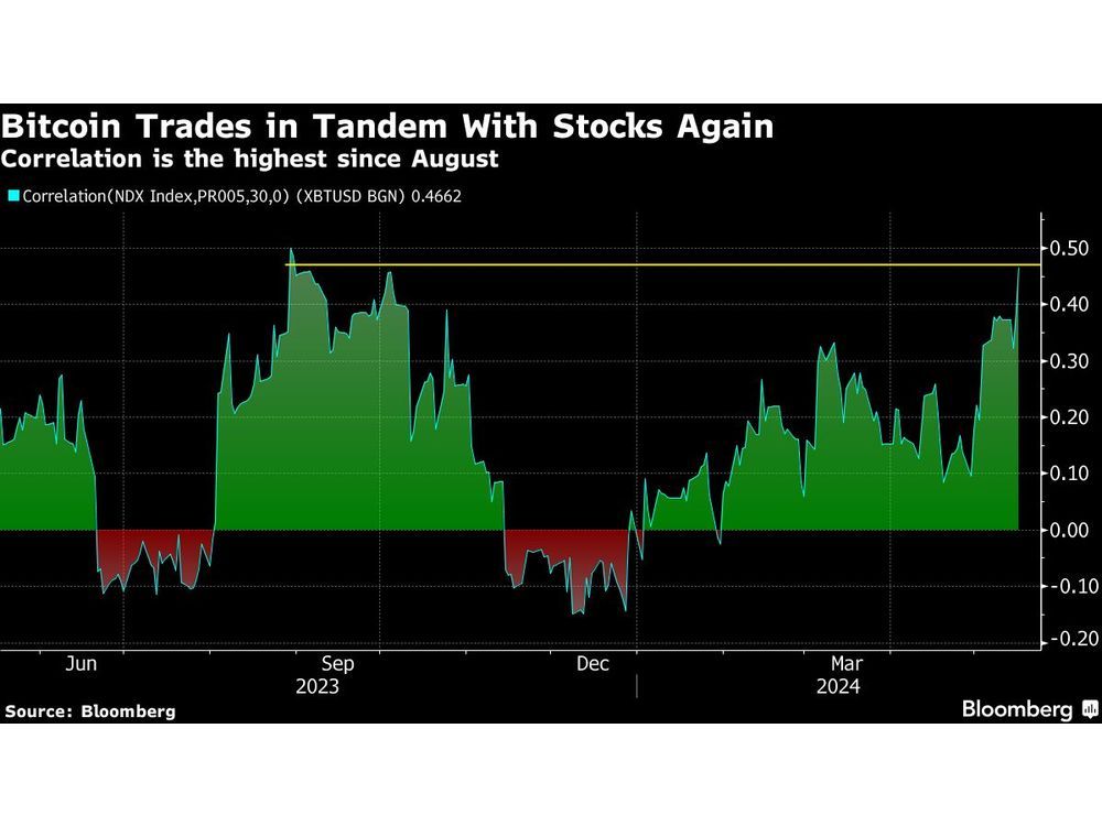 Bitcoin's Correlation With Tech Stocks Jumps to Highest Level Since ...