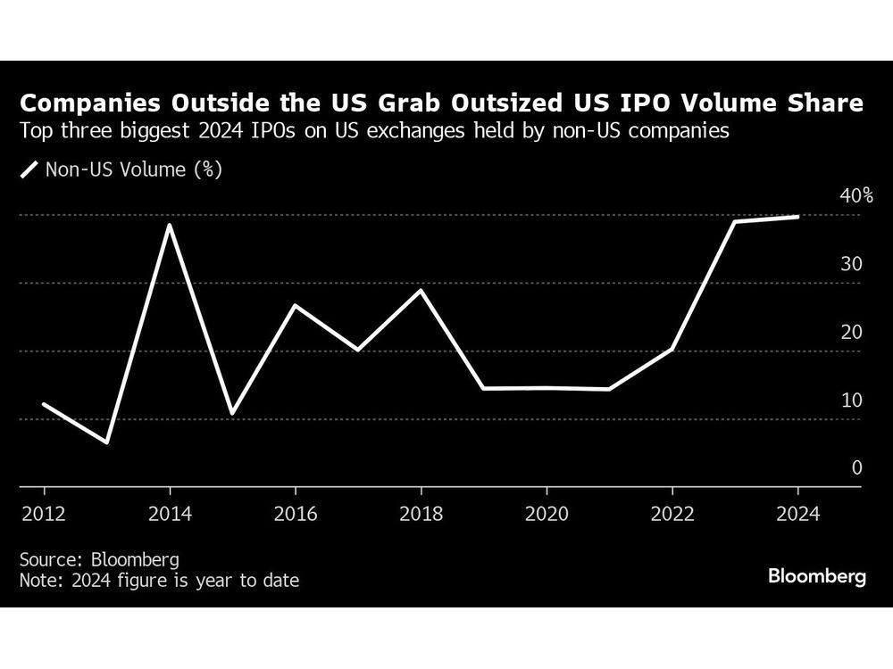 Biggest IPOs on US Exchanges This Year Come From Non-US Firms ...