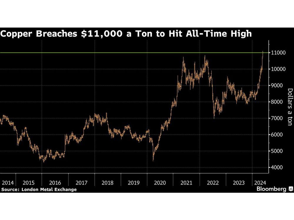 Copper Hits Record Above $11,000 on Bets That Shortage Looms ...