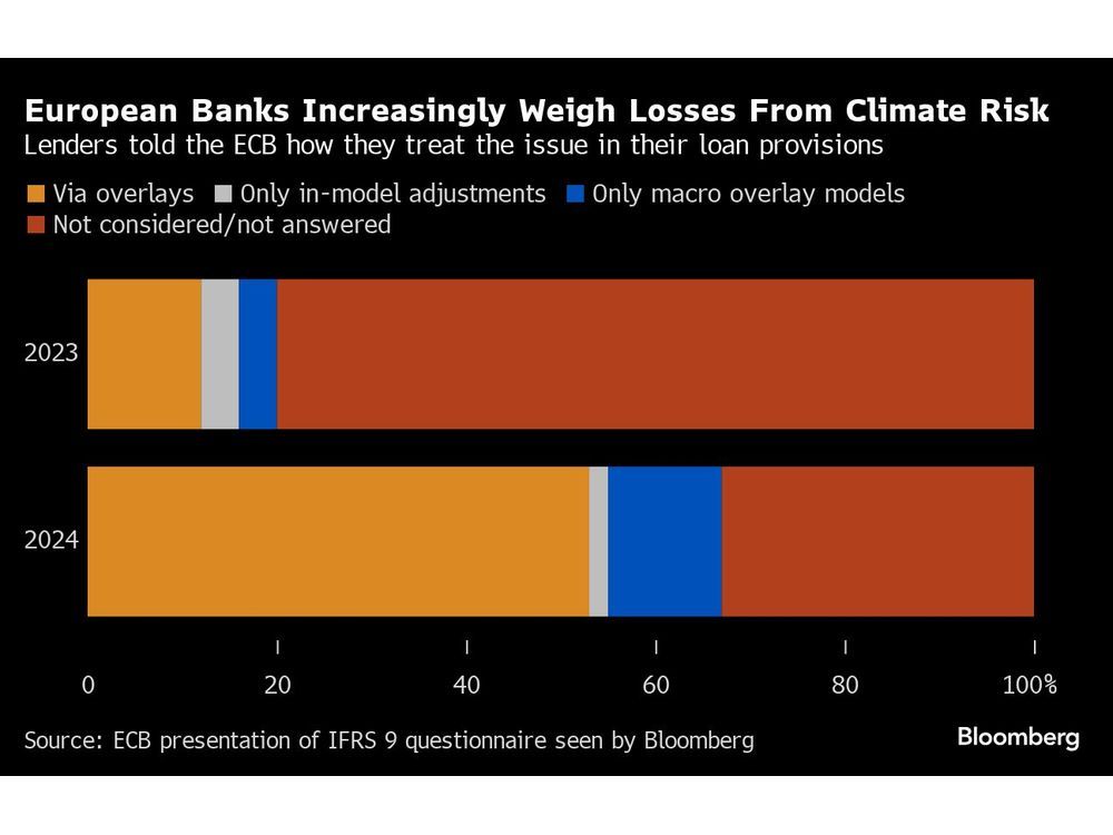 ECB Scores Win in Push to Prepare Banks for Climate Loan Losses ...
