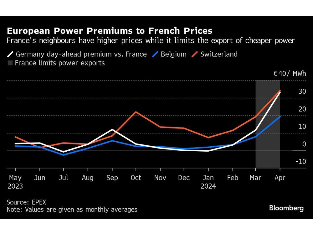 French Power Grid Curbs to End This Week, More Due in August ...