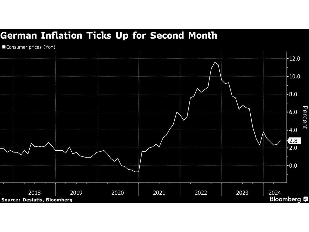 German Inflation Edges Up Again, Highlighting ECB Challenge | Financial ...