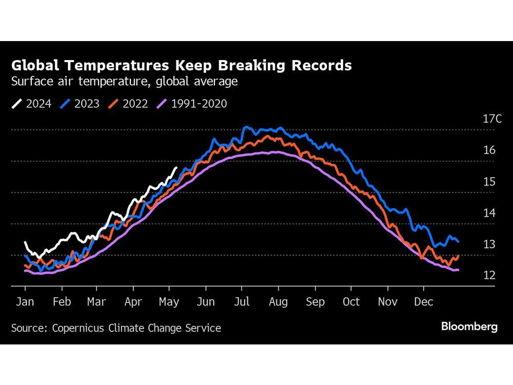 Five Key Charts to Watch in Global Commodities This Week | Financial Post