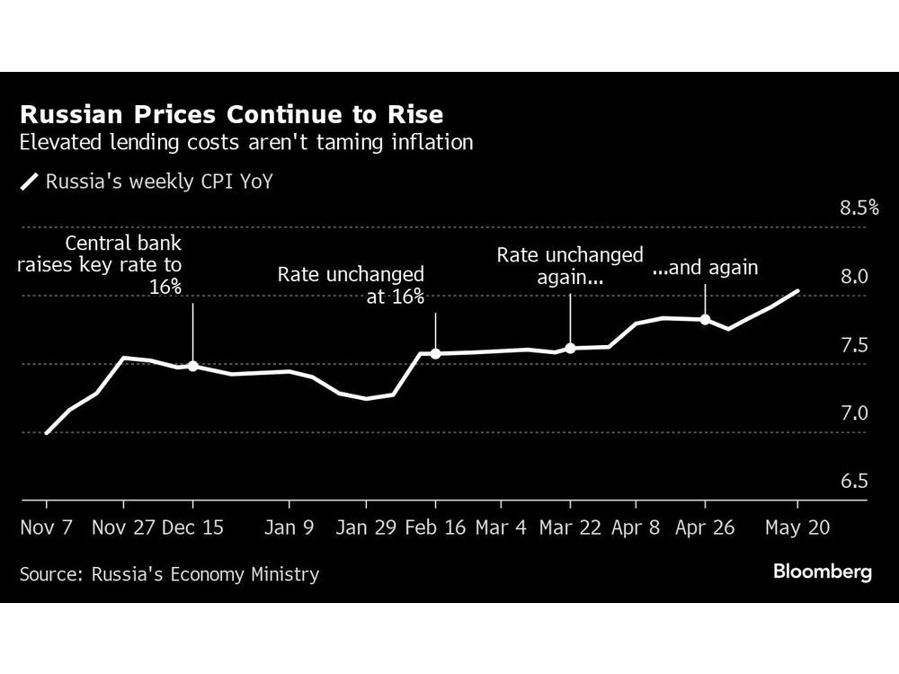 Russia's Overheating Economy Puts Rate Hike Back on Table | Financial Post