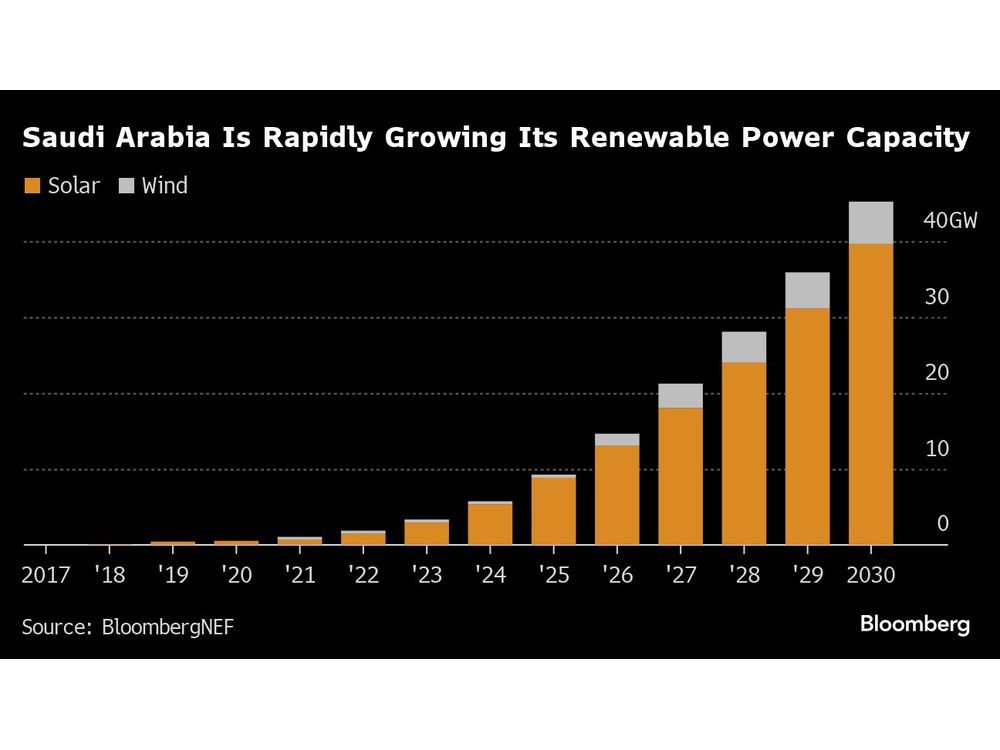Even in Saudi Arabia, Renewable Power Is Cheaper Than Fossil Fuels ...