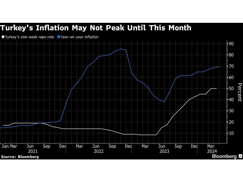 Turkish Inflation Nears 70% With Peak Likely Around Corner | Financial Post
