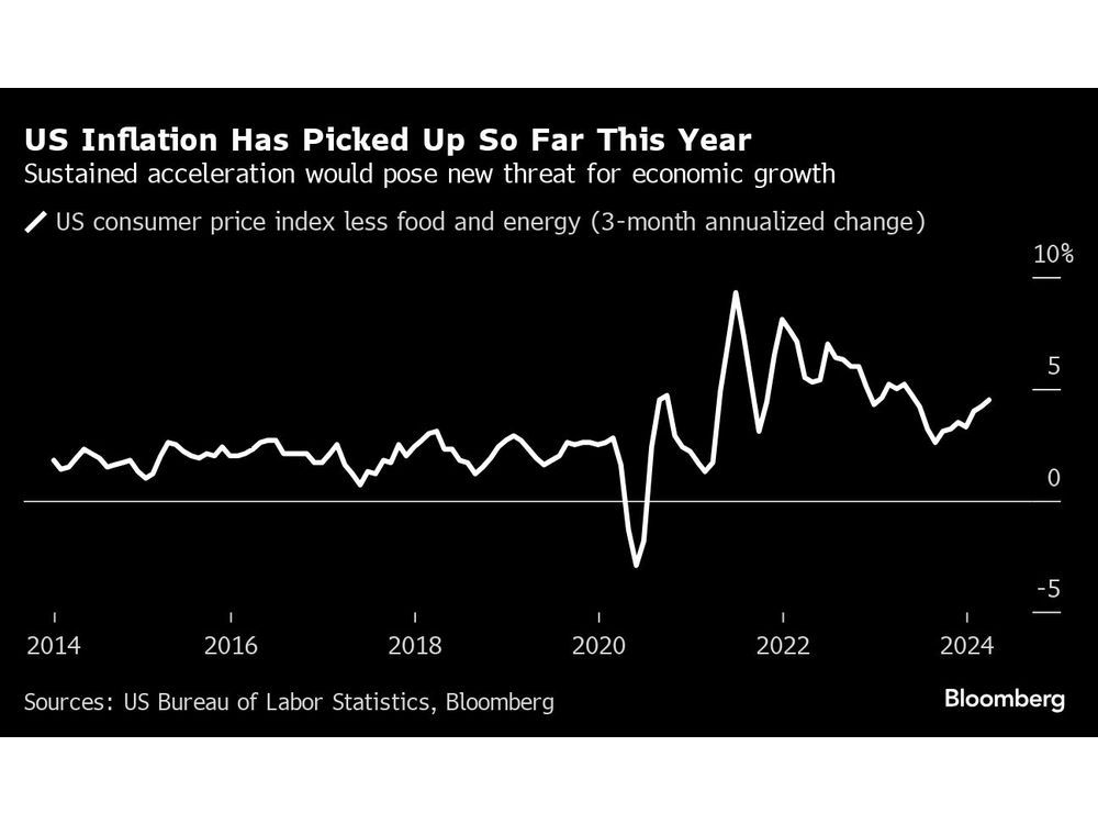 Stubborn Inflation Poses Risk to Recently Upgraded US Forecasts for ...