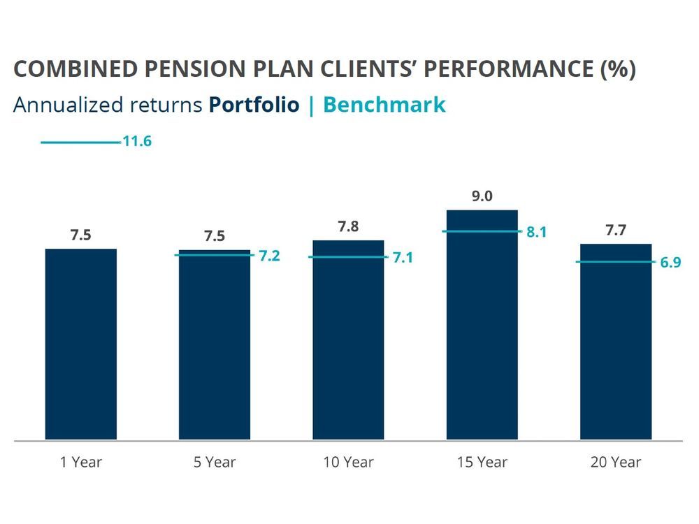 BCI returns 7.5% and surpasses $250 billion in gross assets for fiscal ...