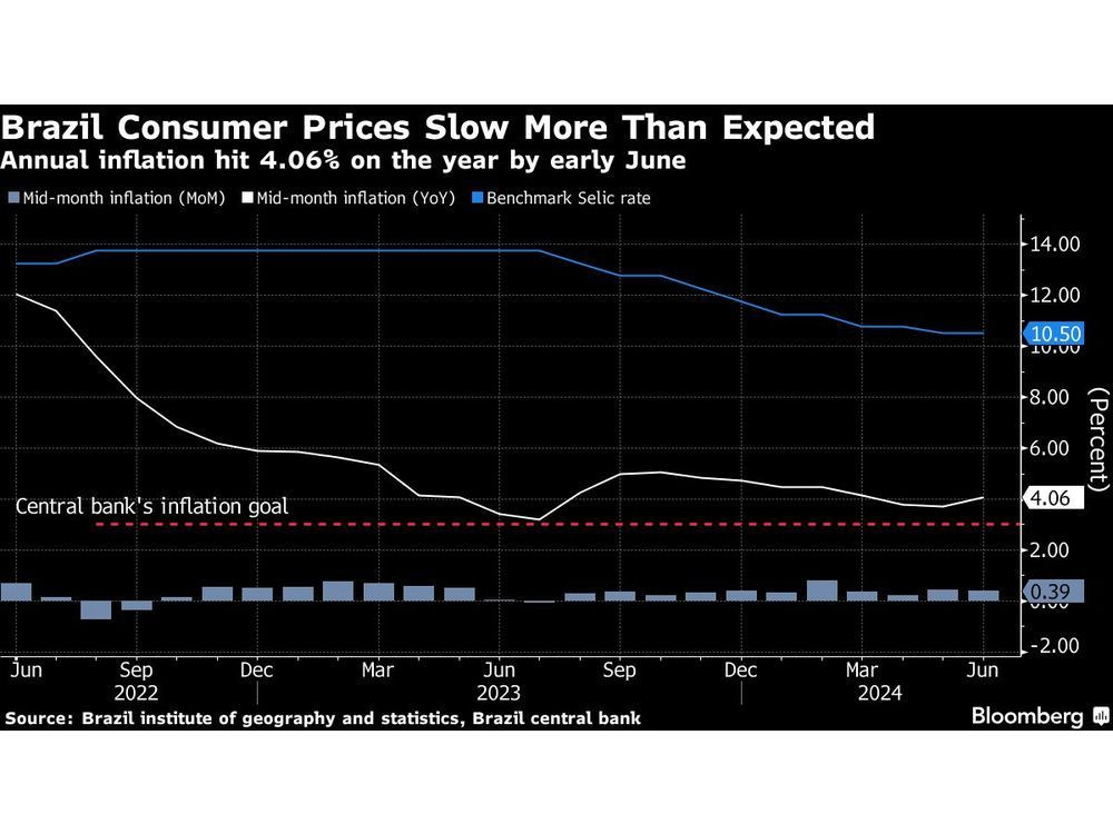 Brazil Inflation Slows More Than Expected as Rate Cuts Halt | Financial ...