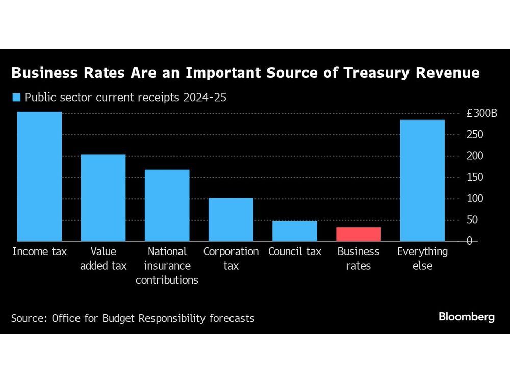 Labour Party Plans to Overhaul UK Business Rates to Help Small Firms ...