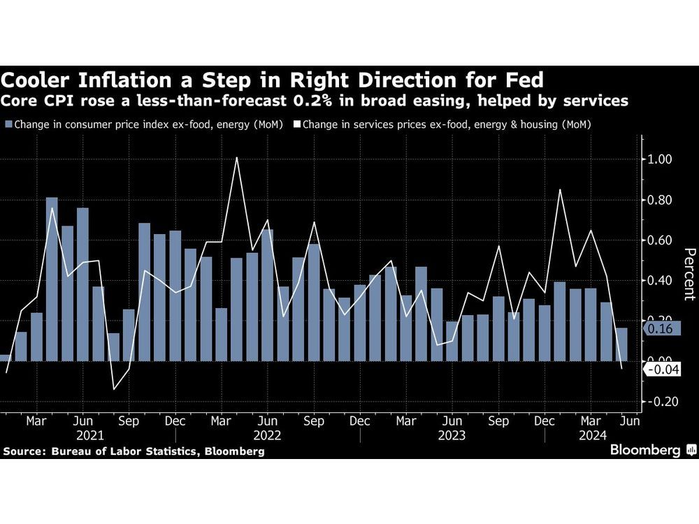 US Inflation Report Offers a Break for Price-Weary Consumers ...