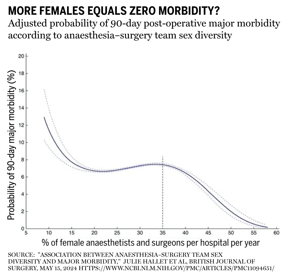 Junk Science Week: Does sex really count in the operating room ...