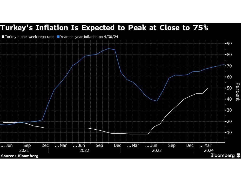 Turkey Poised to Reach Worst of Inflation With Peak Close to 75% ...