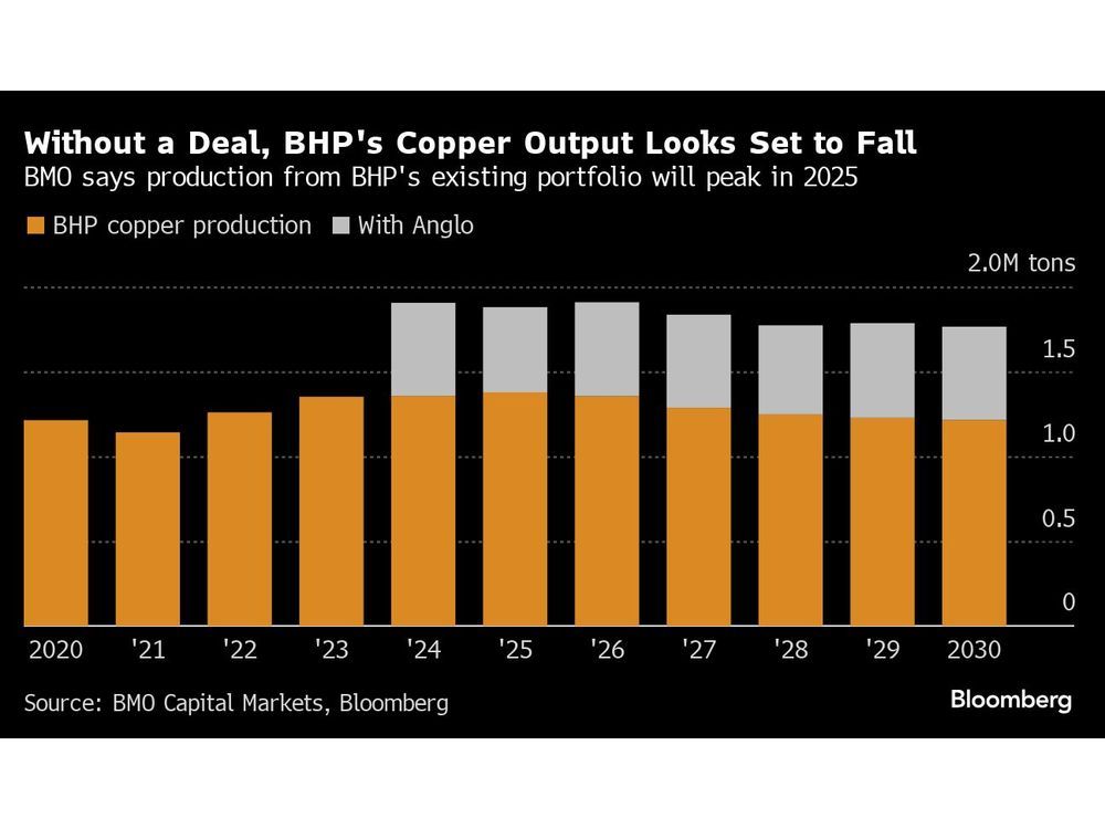 BHP Faces Test of Patience After $49 Billion Anglo Bid Fails ...