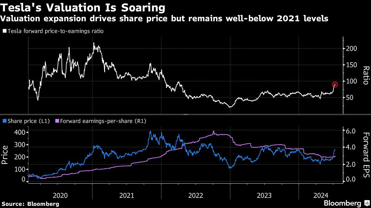 Tesla’s 11-day winning run prompts a valuation reality check ...