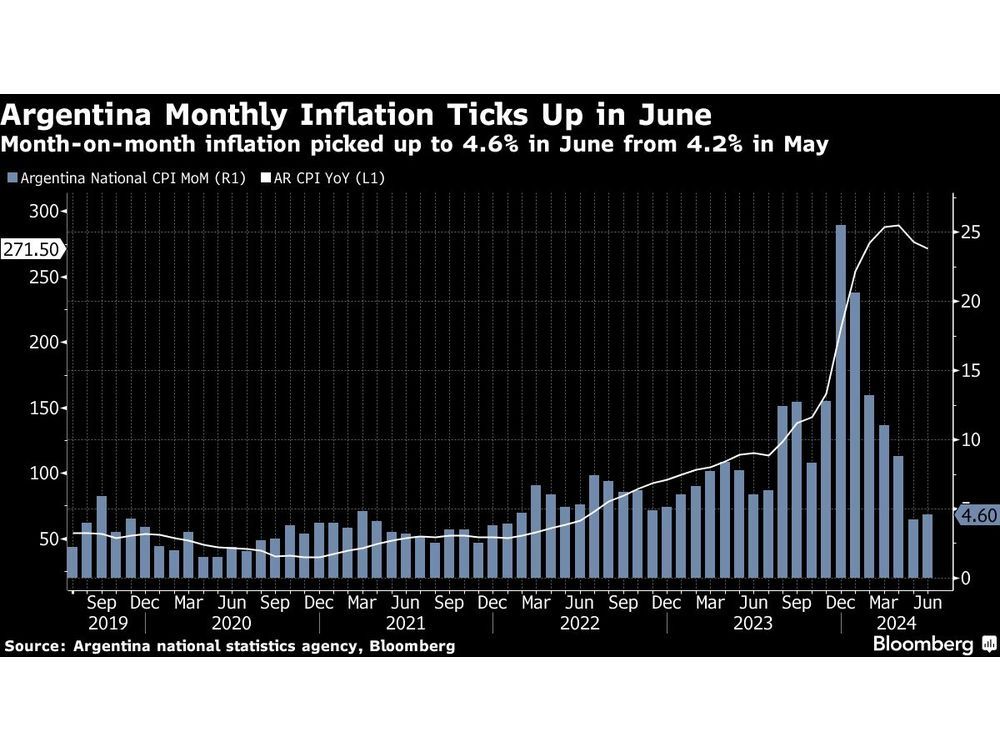 Argentina Inflation Snaps Milei's Five-Month Slowdown Streak ...