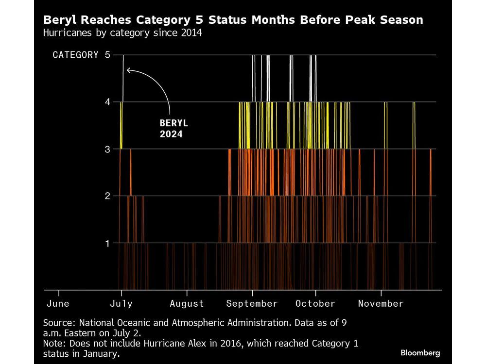 Hurricane Beryl Lashes Cayman Islands on Path Toward Mexico | Financial ...