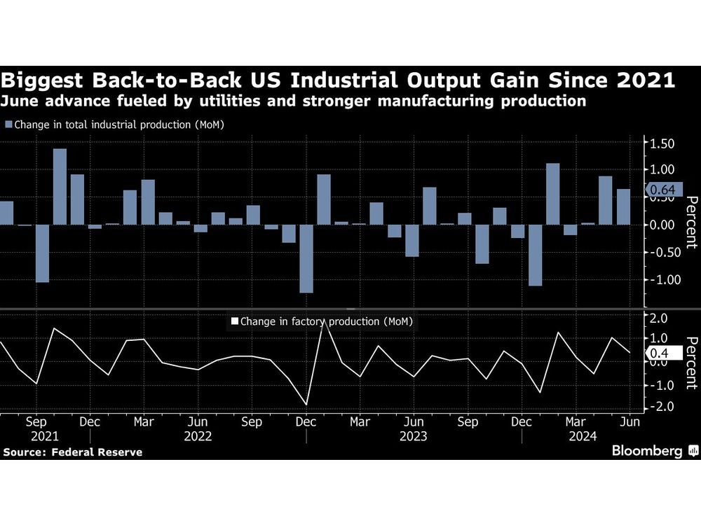 US Industrial Output Posts Largest Back-to-Back Gains Since 2021 ...
