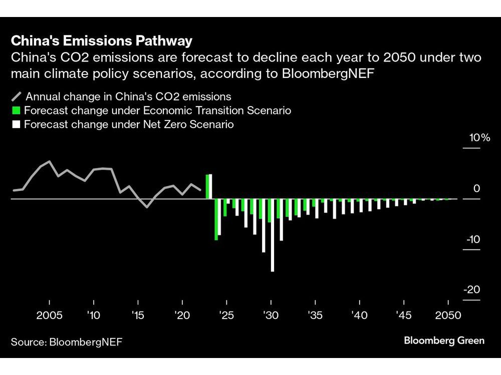 Top Polluter China's Shrinking Emissions Put Carbon Peak in Play ...