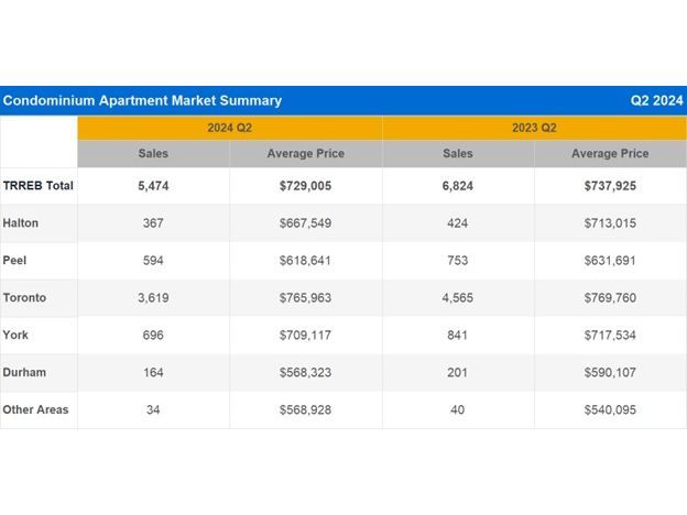 TRREB: Condo Sales Drop with New Listings Up in Q2 2024 | Financial Post