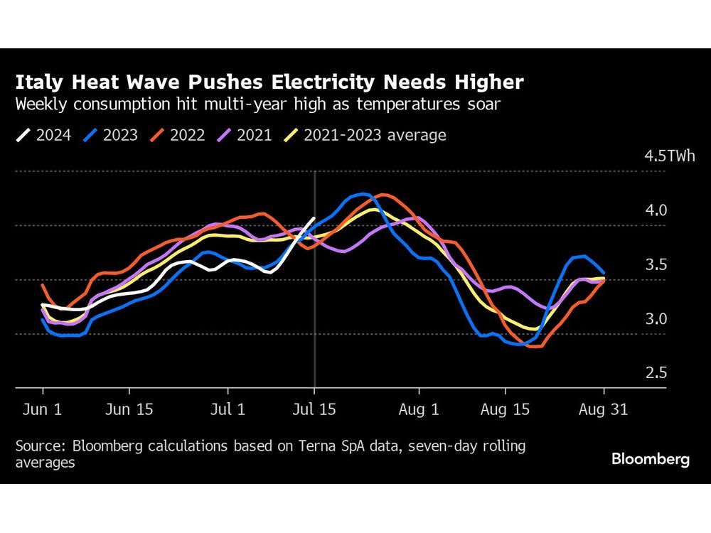 Italian Energy Prices Soar as Heat Wave Boosts Cooling Demand ...