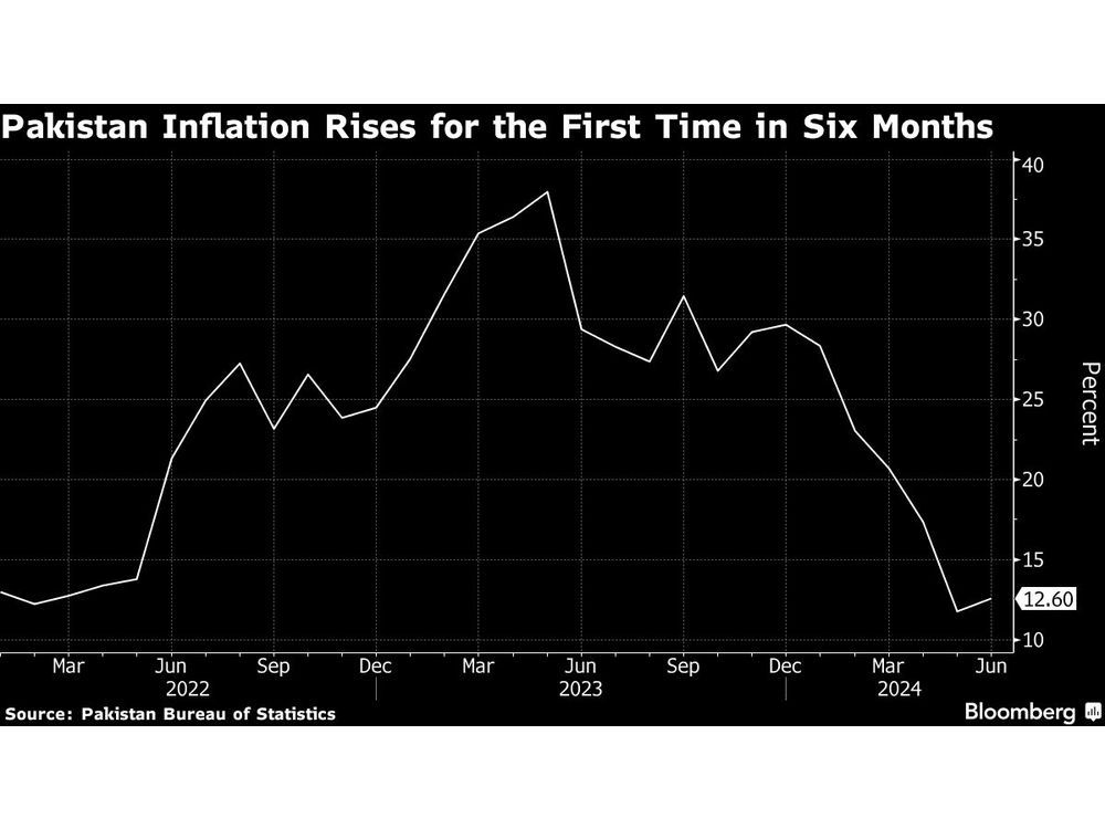 Pakistan Inflation Quickens For First Time in Six Months | Financial Post