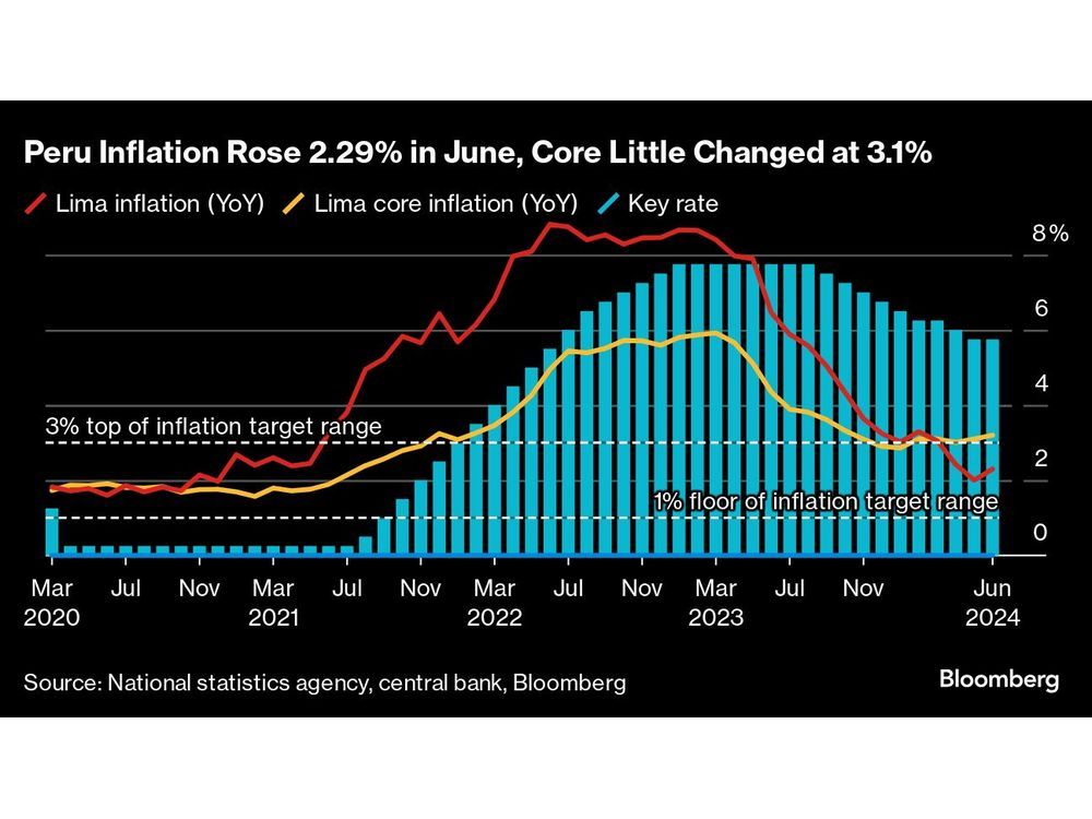 Peru Inflation Quickens as Expected to Remain in Target Range ...