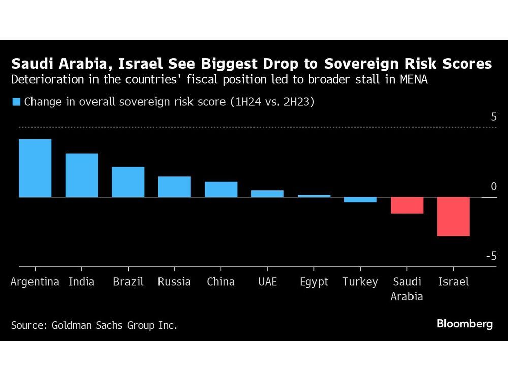 Goldman Says Israel, Saudi Arabia Risk Scores Worsen Most in EM ...