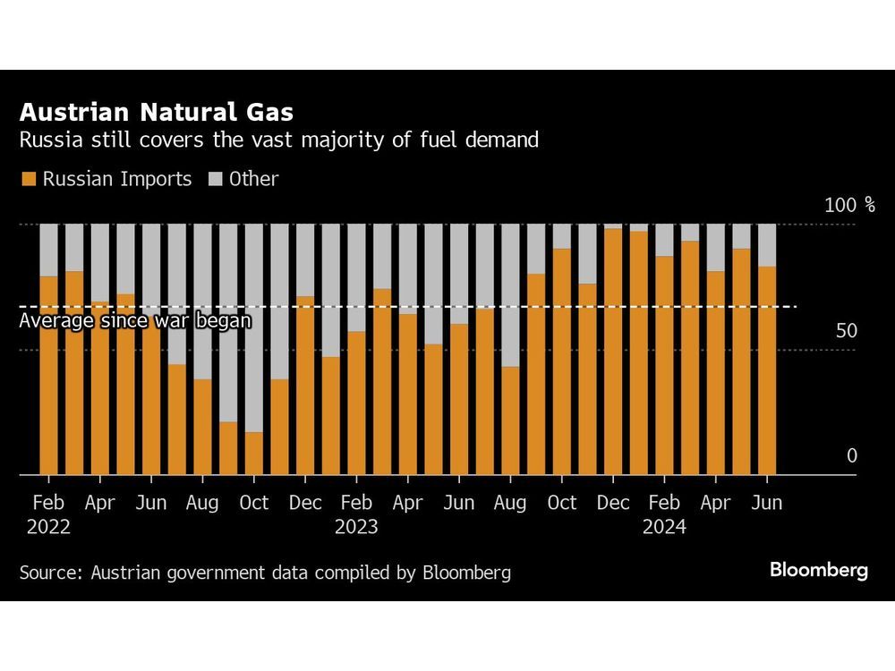Austria Sees 'Massive Risk' From Halt to Russian Gas Flows | Financial Post