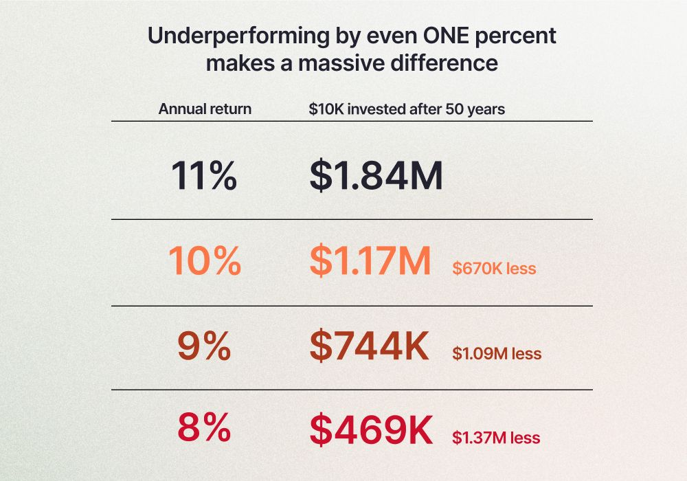 Why your investments are underperforming the market and what you can do ...