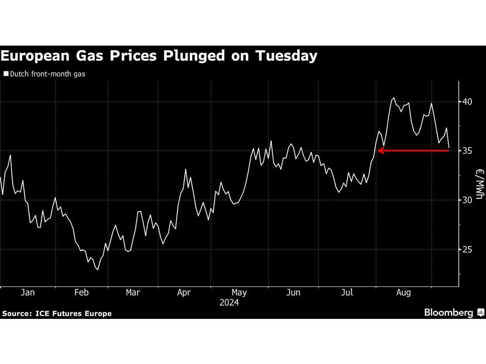 European Gas Prices Drop to Six-Week Low as Supply Risks Ease | Financial Post