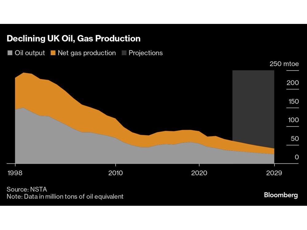 UK Goes No Further in Raising Oil and Gas Taxes After Outcry ...