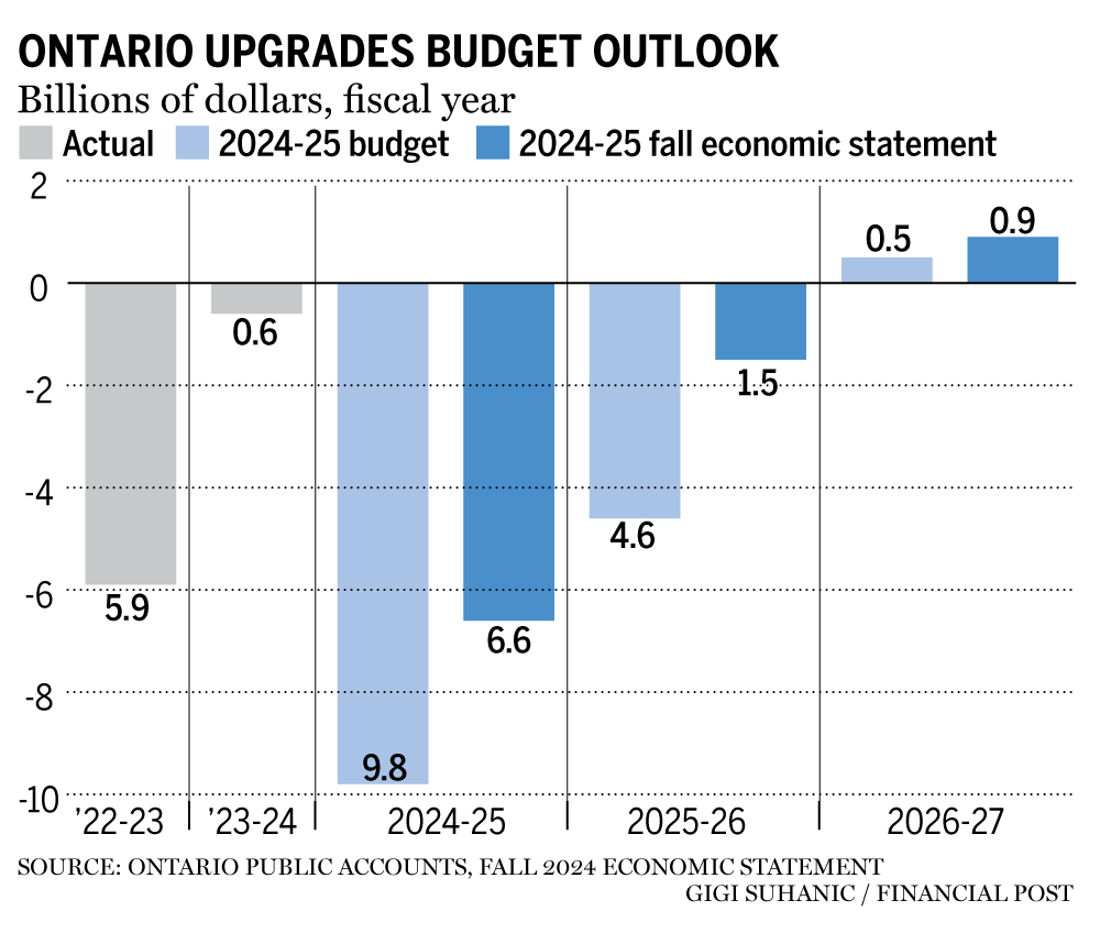 Ontario fall economic statement cuts deficit projection | Financial Post