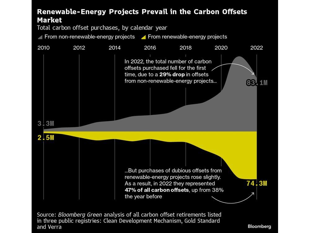 Companies Are Dropping Carbon Offsets, But Still Buying the Worst Ones ...
